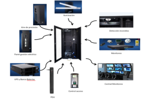 Micro Datacenter para Interiores y Exteriores